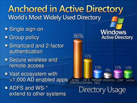 ppt spotlight on active directory interoperability powerpoint