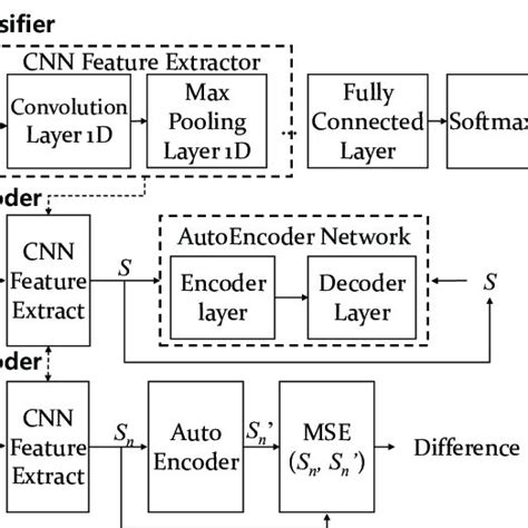 Architecture Of The Proposed Cnn Ae Model Download Scientific Diagram