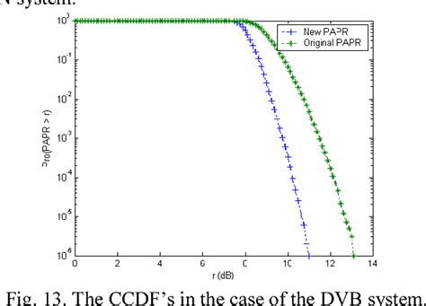 Figure 10 From A Low Complexity Peak To Average Power Ratio Reduction Technique For Ofdm Based