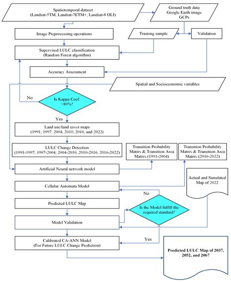 General Flowchart Of LULC Change Detection And Prediction Using The Download Scientific Diagram