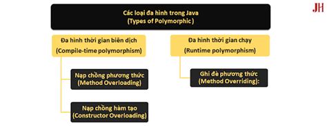 Tính Đa Hình Polymorphism Trong Java