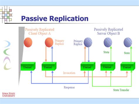 Ppt Fault Tolerant Corba Powerpoint Presentation Free Download Id