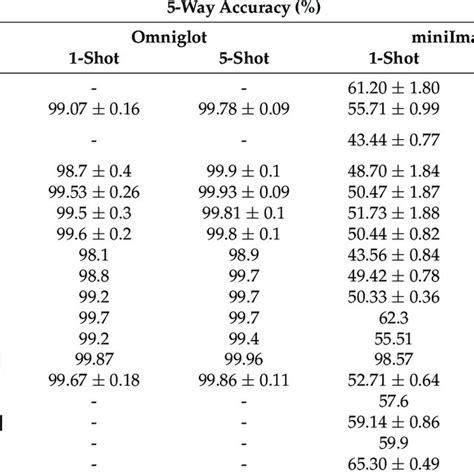Pdf Few Shot Image Classification Current Status And Research Trends