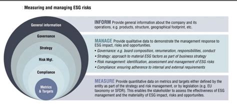 Buildingesg Circulareconomy Sustainablefinance Esgreporting Esgstrategy Esgrisk