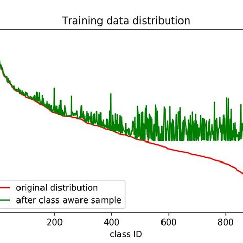 Dataset Label Distribution Before And After Applying Class Aware Download Scientific Diagram