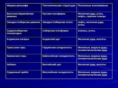 Презентация Зависимость между тектоническим строением рельефом и размещением основных групп