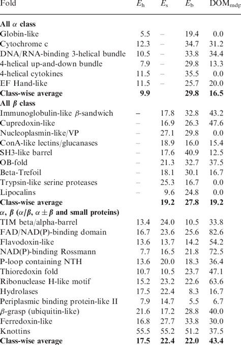 Discrepancy Error In Secondary Structural State Helix Strand Download Table