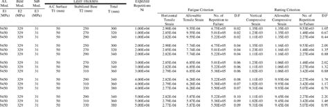 layered elastic analysis to determine minimum pavement thickness for