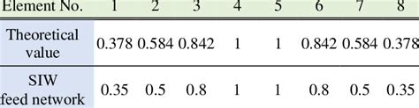 current ratios for the eight element −25 db dolph chebyshev