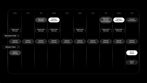The Oaks Lab Way Dual Track Agile In Early Stage Startups
