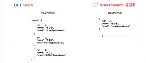 cs query parameter v s path variable
