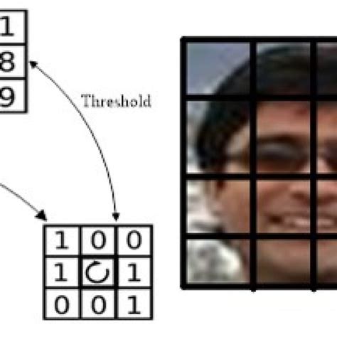Lbp Based Face Recognition Procedure A Lbp Procedure Thresholds Each
