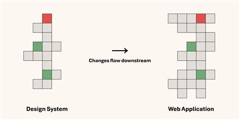 How To Effectively Build A Web Design System With Components