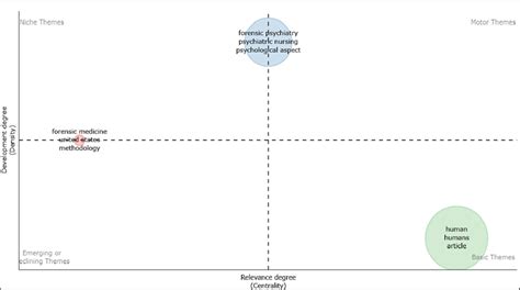 Thematic Evolution Analysis In The Field Of Forensic Nursing First Download Scientific Diagram