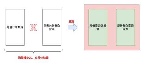 十亿级订单系统的数据库查询性能优化之路 京东云开发者社区