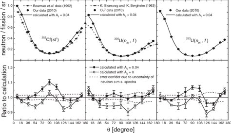 Fission Neutron Yield As A Function Of The Angle Between Neutron Flight Download Scientific