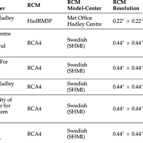 General Circulation Models Gcms And Regional Climate Models Rcms
