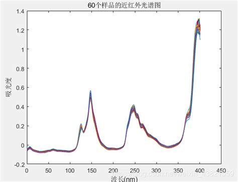 有导师学习神经网络的回归拟合——基于近红外光谱的汽油辛烷值预测bp辛烷值预测的背景 Csdn博客