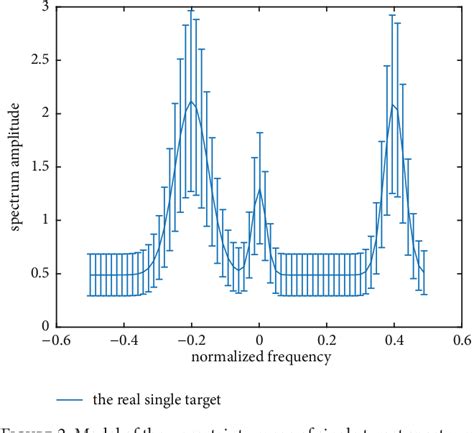 Figure 2 From Mi Based Robust Waveform Design In Radar And Jammer Games Semantic Scholar