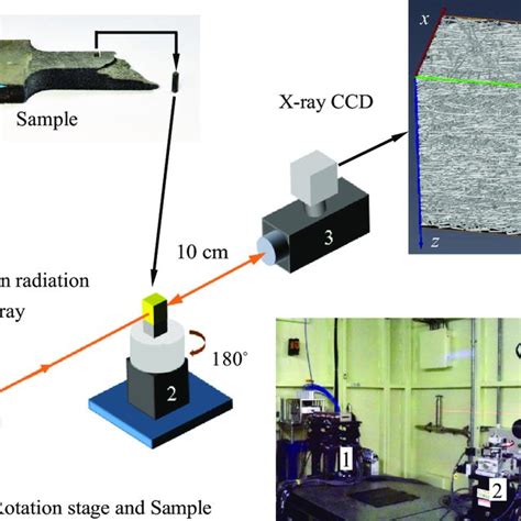 Schematic View Of Synchrotron Radiation Ct Experiment 1 Synchrotron Download Scientific