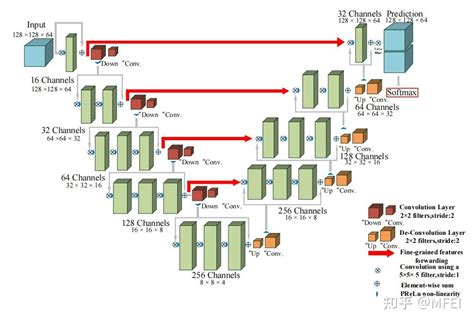 论文精读：medical image segmentation using deep learning：a survey 知乎