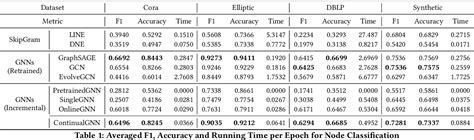Table 1 From Streaming Graph Neural Networks Via Continual Learning