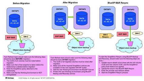 Migrate Volumes Using SnapMirror To Cloud Resync With BlueXP Backup And Recovery