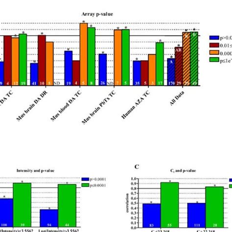 analysis of data correlation categorized by p values from microarray