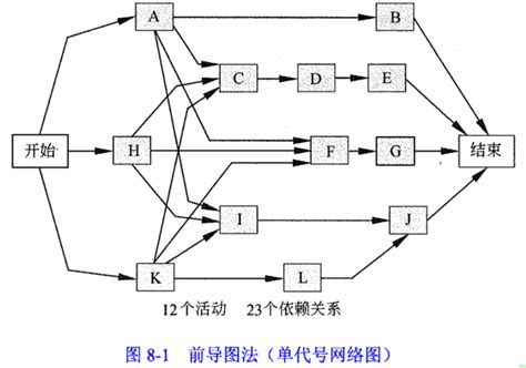 【信息系统项目管理师】计算题专题 进度类计算 软考信息系统项目管理师 关键路径 计算题 csdn博客