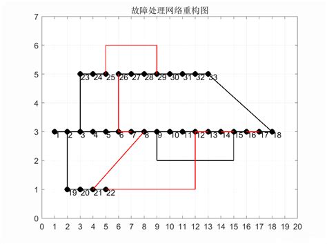 【孤岛划分】分布式能源接入弹性配电网模型研究【ieee33节点】附matlab代码ieee33节点配电网模型 Csdn博客