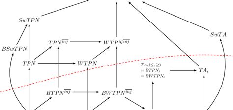 Relation Among Net And Automata Classes And Frontier Of Decidability Download Scientific Diagram