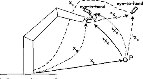 Figure 1 From Eye To Hand Approach On Eye In Hand Configuration Within Real Time Visual Servoing