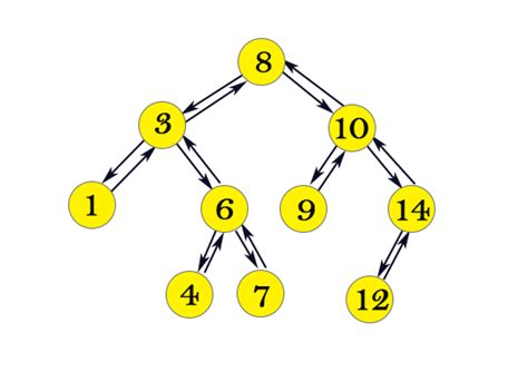 Binary Search Tree With Parent Pointer Binary Tree