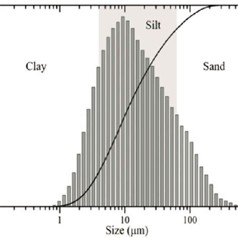 Cumulative Black Curve And Non Cumulative Gray Bar Sediment Size