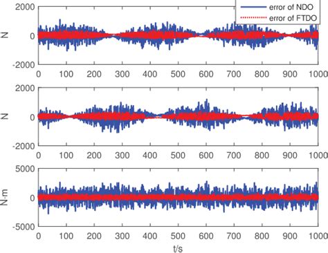 figure 1 from a fast finite time disturbance observer based sliding