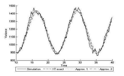 Comparison Of Simulated Variance And Its Approximation Functions In The Download Scientific