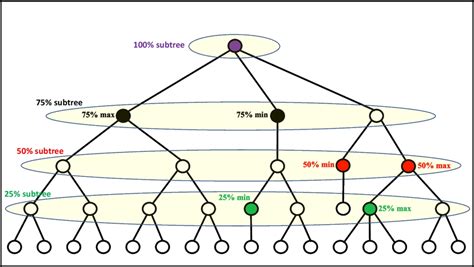 Hst Tree Structure With Percentage Levels Download Scientific Diagram