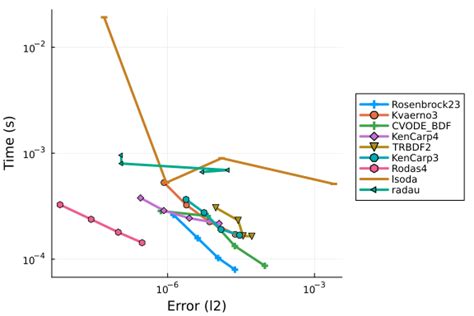 Pollu Work Precision Diagrams · The Sciml Benchmarks