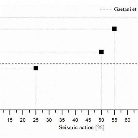 Spectral Acceleration As Function Of Seismic Actions No Aftershocks