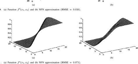 figure 11 from design of fuzzy systems using neurofuzzy networks