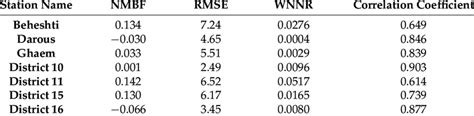 The Goodness Of Fit Metrics At The Validation Monitoring Stations
