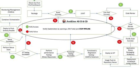 Devsecops For Microservices With Resilience By Ashish Jadhav
