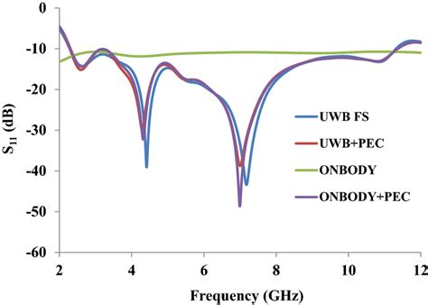 Simulated Reflection Coefficient Of The Uwb Antenna In Free Space And