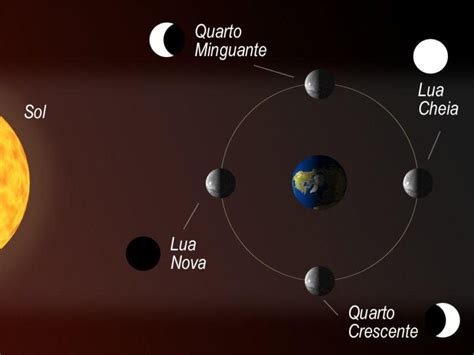 As Fases Da Lua