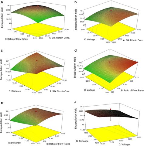 response surface plots for the effects of independent variables on