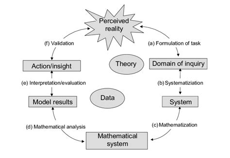 A Visual Representation Of The Mathematical Modelling Process Linking Download Scientific