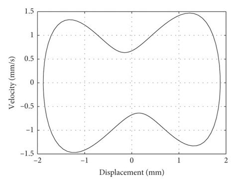 Displacement Waveform Diagram Phase Plane Trajectory Diagram Poincaré