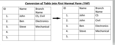 data normalization the must know concept of sql by himanshu ranjan
