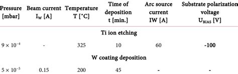 Technological Parameters Of Stage I Of W Interlayer Deposition By Download Scientific Diagram