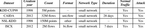 Comparing Different Types Of Intrusion Dataset Download Scientific Diagram